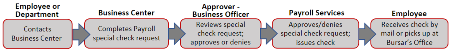 Special Checks | Business Central | Nebraska