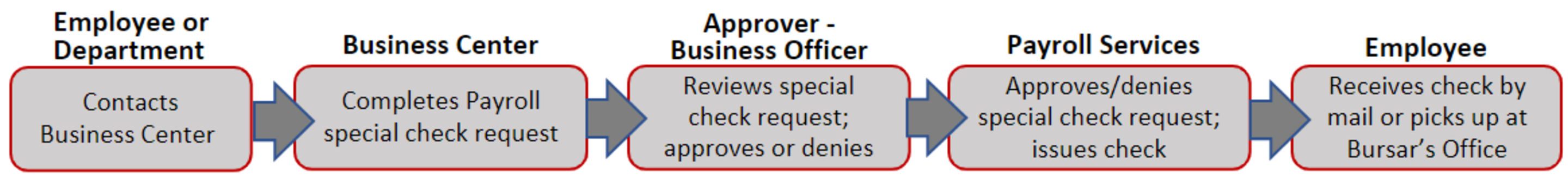 Special Checks | Business Central | Nebraska