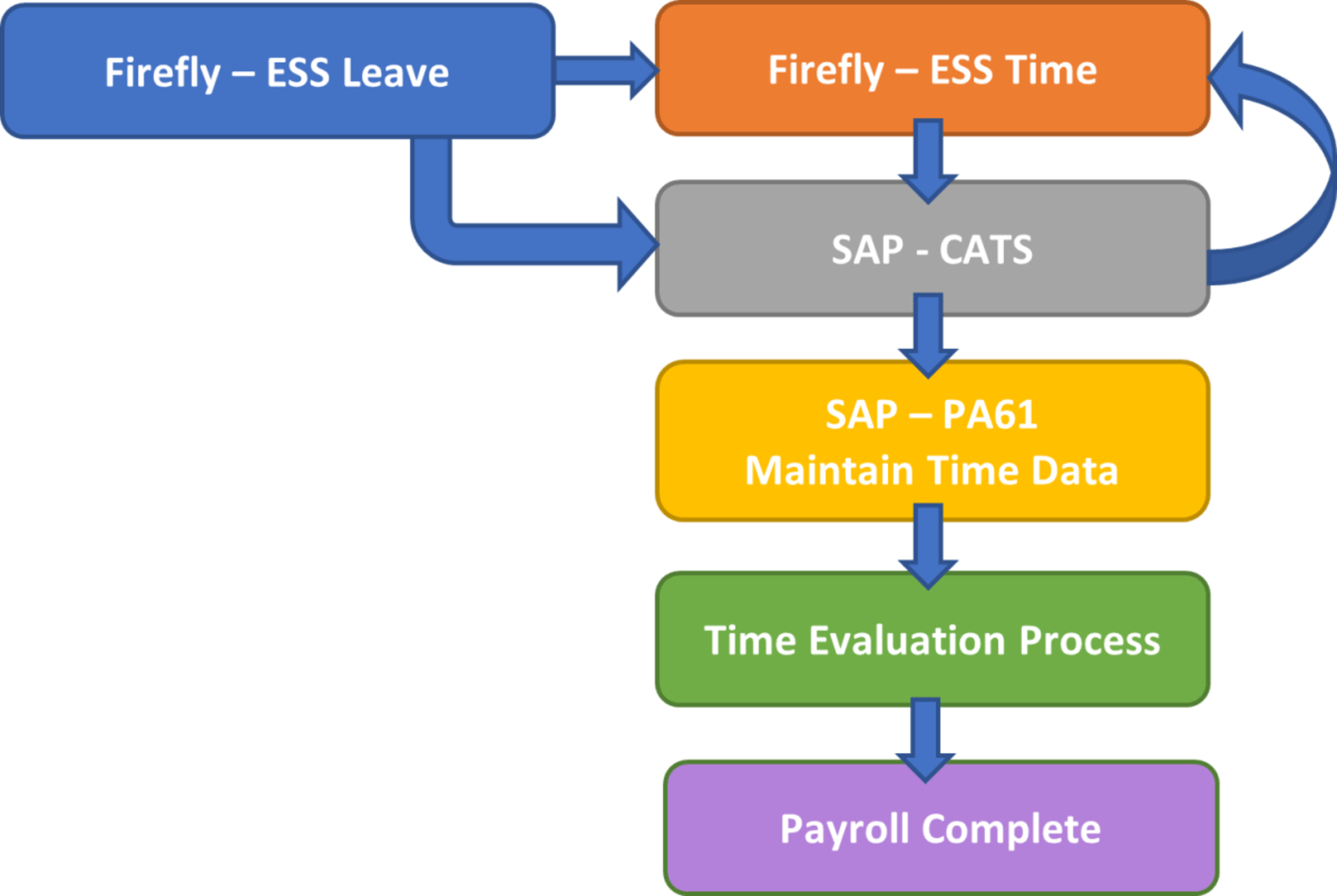 Time and Leave Entry Methods and Resources | Business Central | Nebraska
